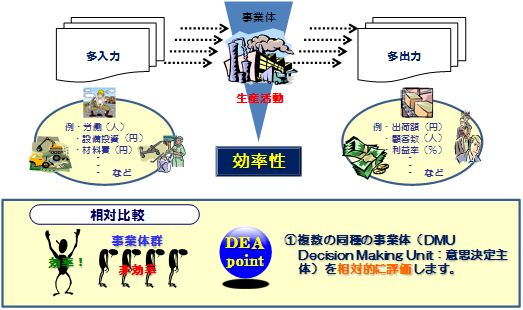 DEA(Data Envelopment Analysis；包絡分析法） | 復建調査設計株式会社